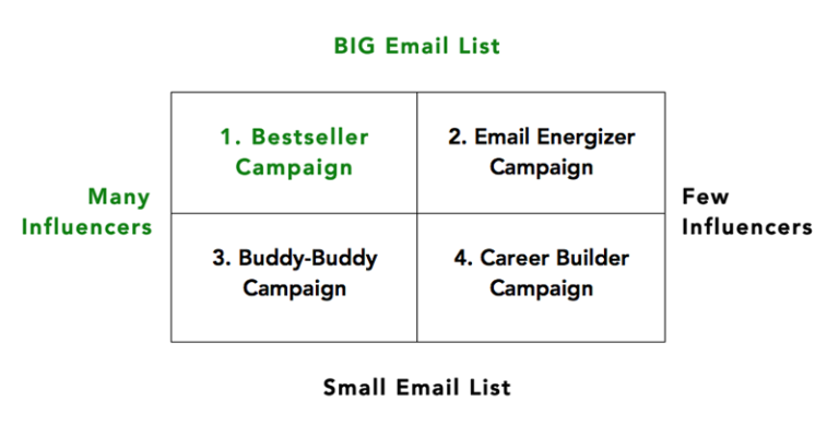 4 Types of Successful Book Campaigns - Rob Eagar